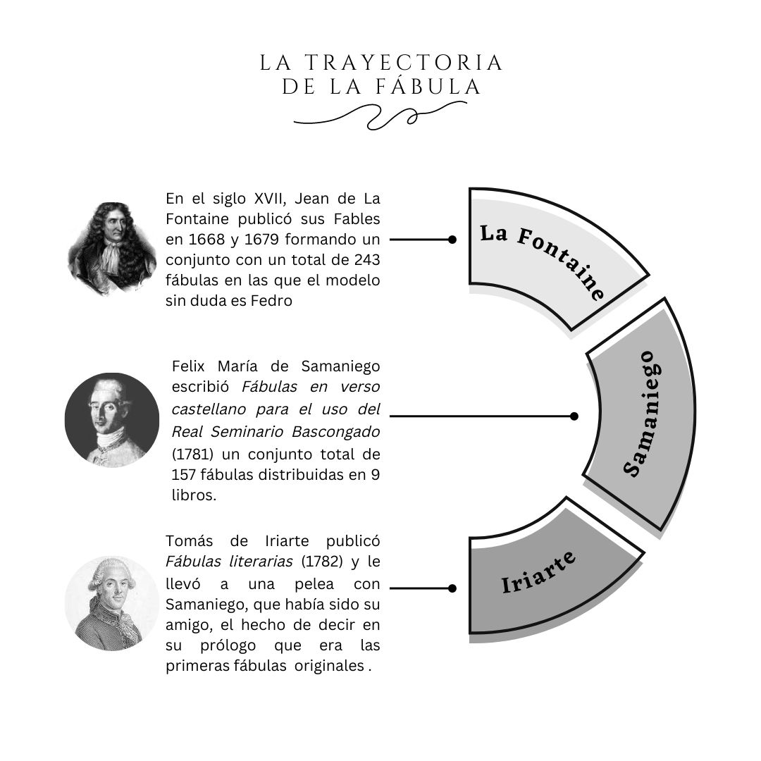 La trayectoria de las Fábulas de Fedro | Latín y Roma